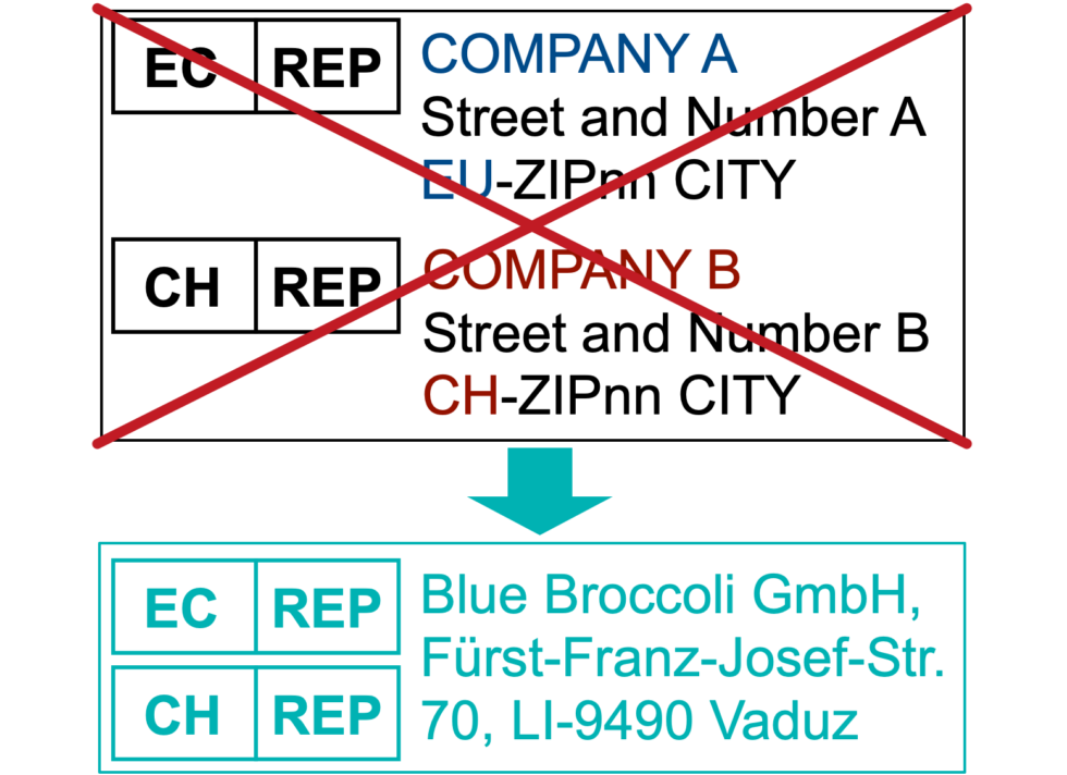 EC-REP and CH-REP with ONE ADDRESS